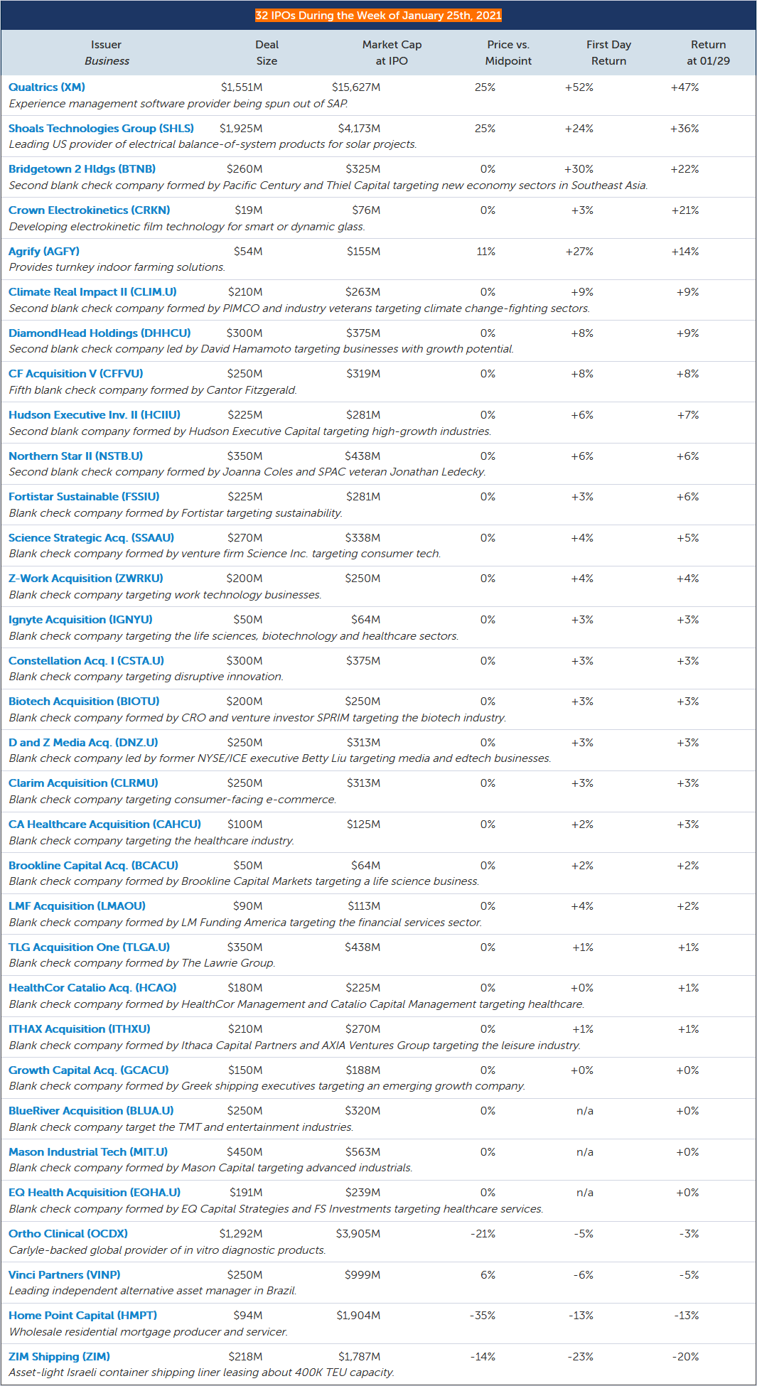 美股IPO每周回顾：本周共8起IPO，募资总额30亿美元 | 港美股开户优惠及全球经济要闻