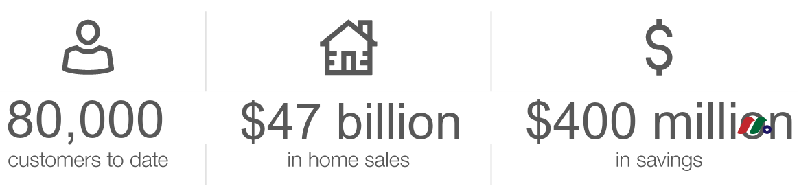 房产交易中介：雷德芬公司Redfin Corporation(RDFN) | 美股之家