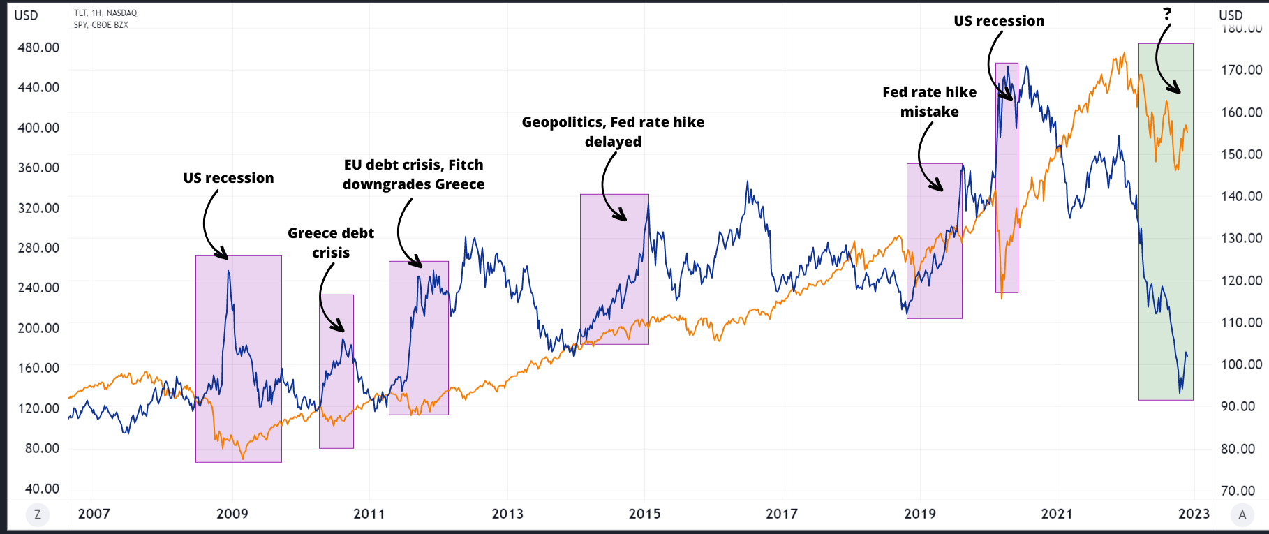 2023年5种情景推演：美债表现应大大优于美股（TLT vs SPY） | 美股之家 | 美股百科 | 港美股开户投资